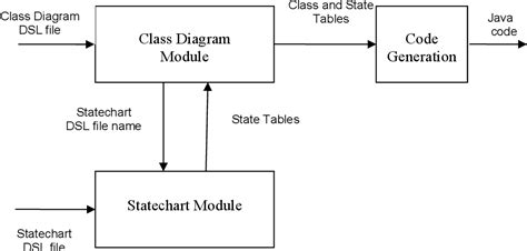 Table 1 From Automatic Code Generation From Uml Class And Statechart