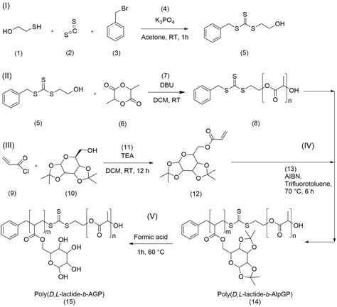 Efficient Synthesis And Wetting Characteristics Of Amphiphilic Galactosepla Block Copolymers A
