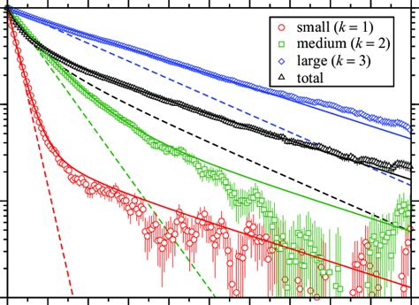 Magnetic Relaxation Curves For Tridisperse Configuration C The Points Download Scientific