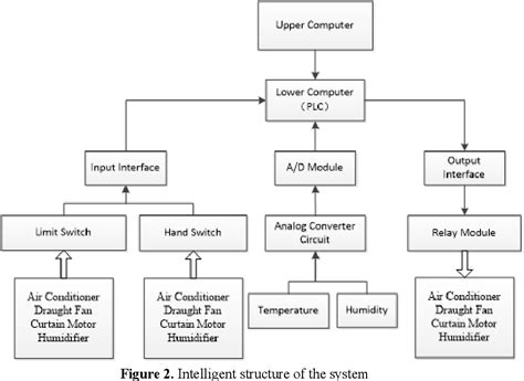 Figure 2 From Design Of The Temperature And Humidity Intelligent Home Control System Based On