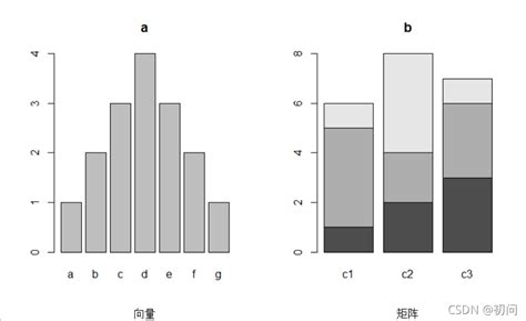 R语言绘图：条形图——barplot R语言条形图barplot Csdn博客