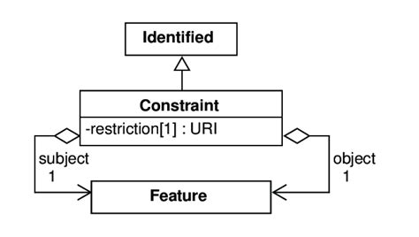 Diagram Of The Constraint Class And Its Associated Properties