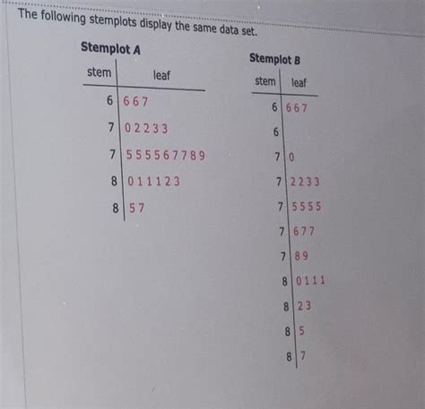 Solved The Following Stemplots Display The Same Data Set