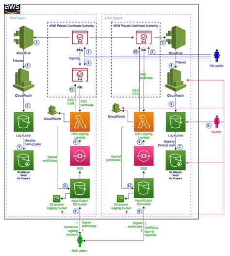 Tuto Startup Use Aws Private Certificate Authority To Issue Device Attest
