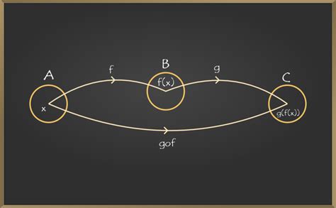 Composite Functions Relations And Functions Geeksforgeeks