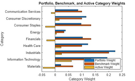 Analyze Performance Attribution Using Brinson Model