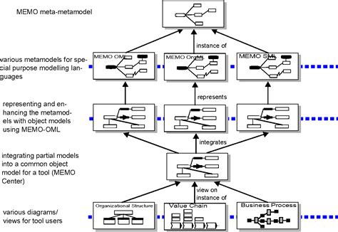 Figure 2 From Multi Perspective Enterprise Modeling Memo Conceptual