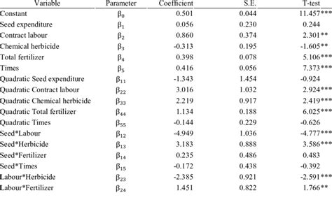 Estimation Of Translog Production Frontier Download Scientific Diagram