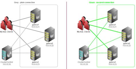 database security how to fully ssl encrypt your mysql galera cluster