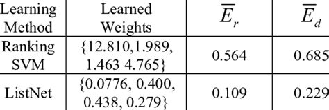Learning Methods And Average Errors Download Table