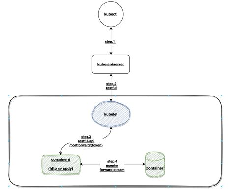 Kubectl Port Forward Broken Pipe · Issue 74551 · Kuberneteskubernetes