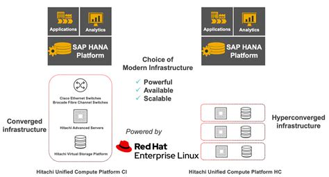 Infrastructure Modernization For Sap Hana Sapinsider