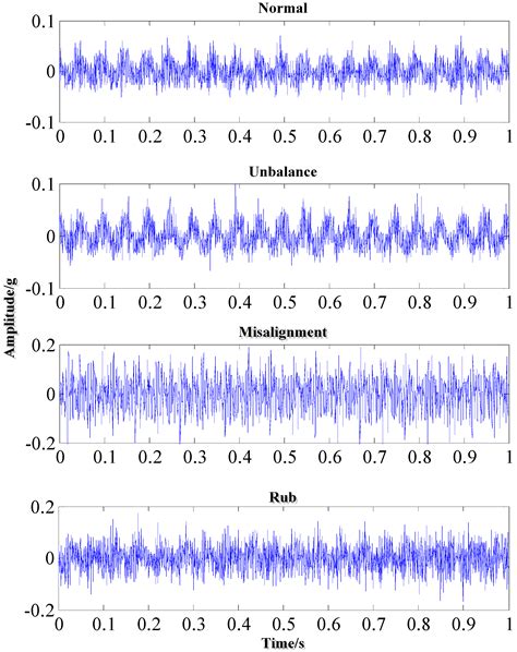 Research On Fault Feature Extraction Method For Hydroelectric