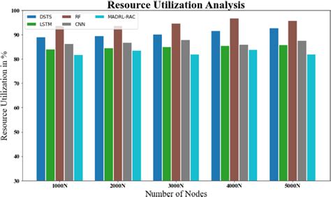 Resource Utilization Analysis For Multi‐agent Deep Reinforcement