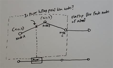 How Could I Find Out If An Objects Vector3 Hits Between 2 Points