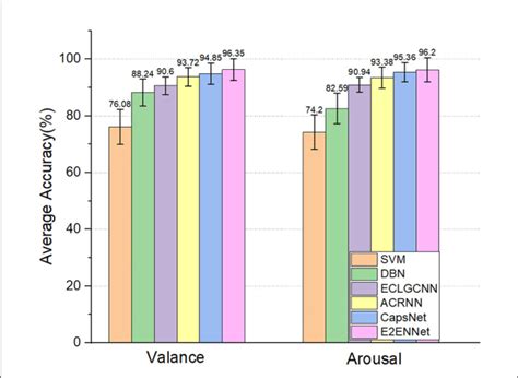 Figure Two Category Classification Comparison Experiment On Deap Dataset Download Scientific