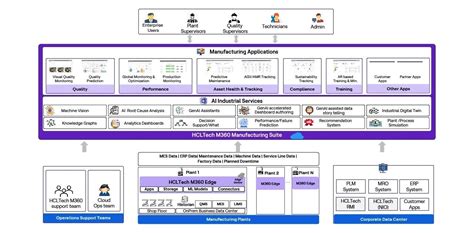 Transforming Manufacturing With Ai And Digital Twins Hcltech