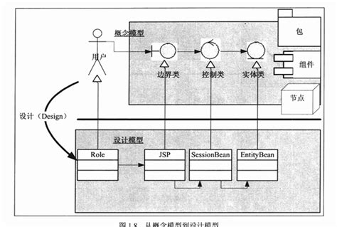大象thinking In Uml读书笔记一对象是短视的不知道身处的世界 Csdn博客