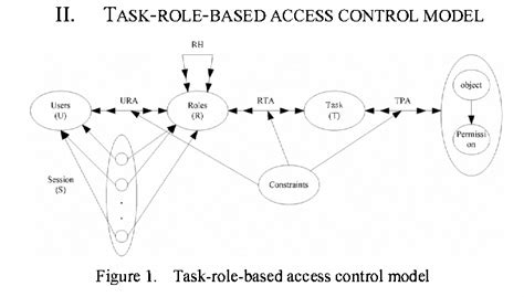Figure I From Task Role Based Access Control Model And Its Implementation Semantic Scholar