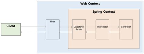 Filter And Interceptor