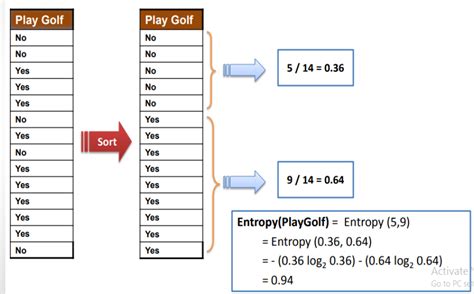 Decision Tree — A Revolution Algorithm By Rishi Kumar Nerd For Tech