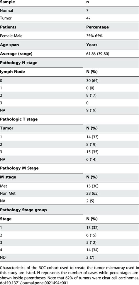 Types Of Samples Represented In The Tumor Microarray Download Table Types Of Samples Represented In The Tumor Microarray Download Table