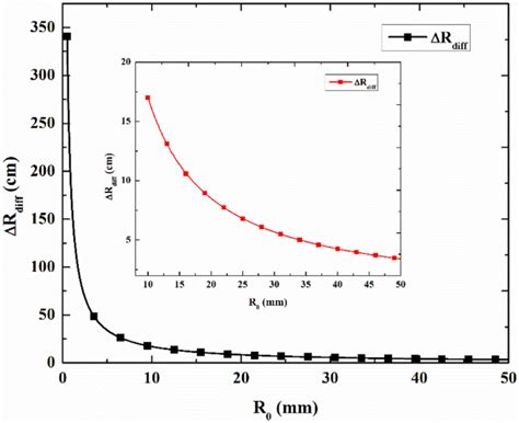 the effects of step bulk arrangement in propagation of high power laser beam in atmosphere
