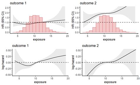 Regression Why Are Linear And Spline Term Estimates So Different