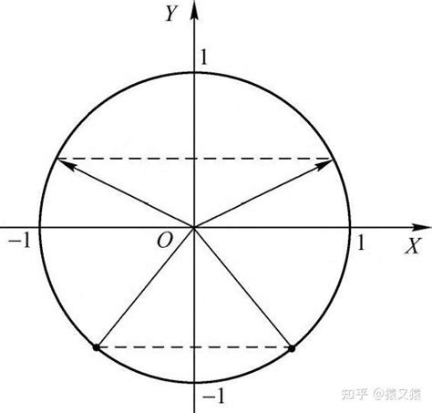 Fpga数字信号处理cordic算法 知乎 Fpga数字信号处理cordic算法 知乎