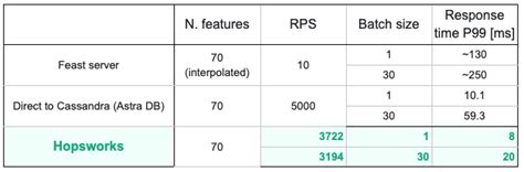 Feature Store Benchmark Comparison Hopsworks And Feast Hopsworks