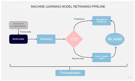 Machine Learning Pipeline In Production Altamira