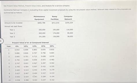 Solved Net Present Value Method Present Value Index And Chegg