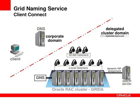 Ppt New Oracle Real Application Clusters Rac And Oracle