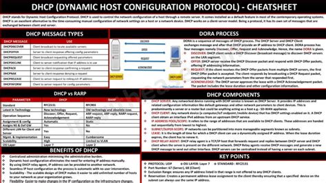 Dr Maria Sette On Linkedin Dhcp Protocol Cheat Sheet Credit