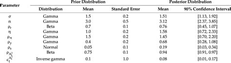 Results Of Prior And Posterior Distributions Download Scientific Diagram