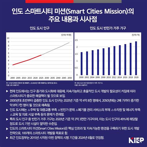 인도 스마트시티 미션smart Cities Mission의 주요 내용과 시사점 숫자로 보는 세계경제 멀티미디어자료