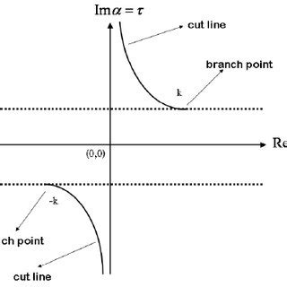 Branch cuts in the complex α plane Download Scientific Diagram