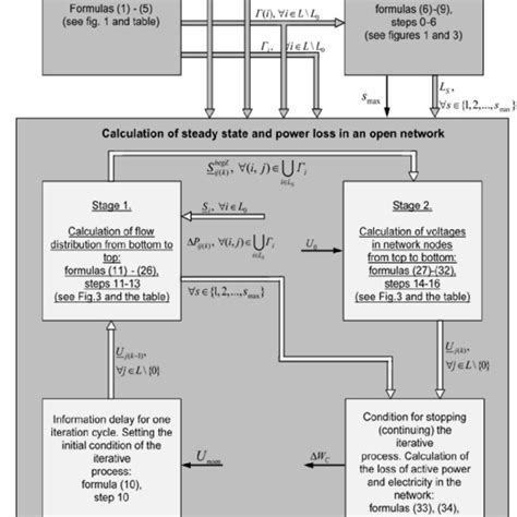 Functional Diagram Of A Structured Hierarchical Multi Level Approach To Download Scientific