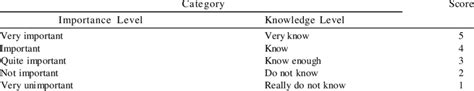 Likert Scale Measurement Of Importance And Knowledge Level Download