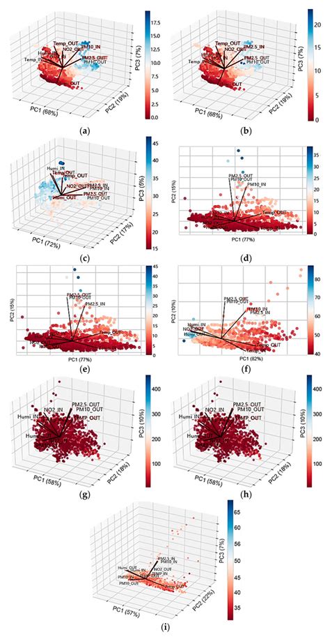 pca based biplot of indoor outdoor data a site 1 pm 2 5 b site