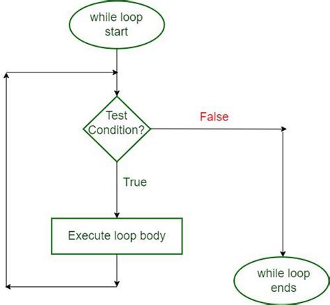 Objective C 中的 While 循环 码农参考