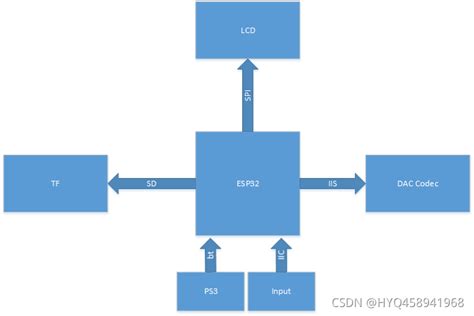 Esp32游戏机总体设计esp32c3做fc游戏机 Csdn博客