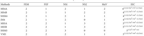 Table 1 From Design Of High Order Iterative Methods For Nonlinear