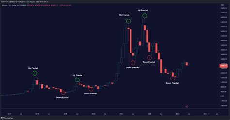 Ict Donchian Smart Money Structure Indicator