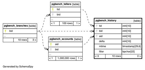 Pgbench History Cpdb Database