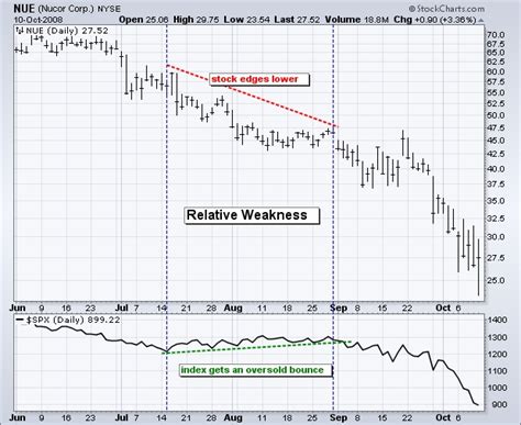 Wyckoff Stock Analysis Chartschool