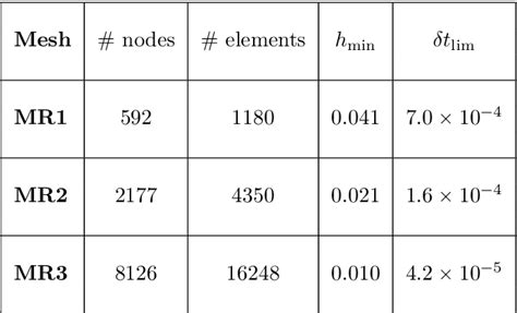 Table From A Semi Implicit Finite Element Method For Viscous Lipid Membranes Semantic Scholar