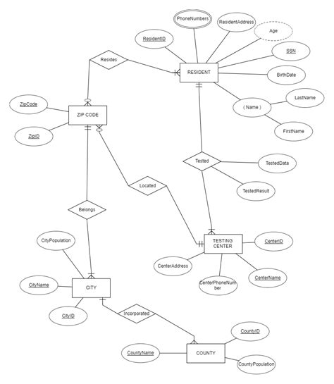 Solved Turn This Into A Relational Schema And Then Create Chegg