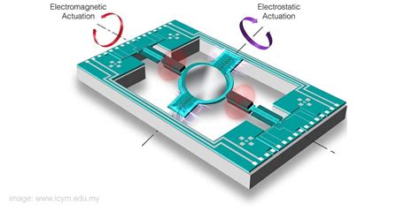 Mems Electronics