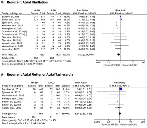 Forest Plot Of The Long‐term Efficacy Outcomes A Recurrent Atrial